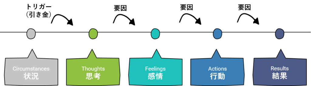 セルフコーチング（CTFAR） 望む結果から、行動→感情→思考を変えていく | あきと アウトプット