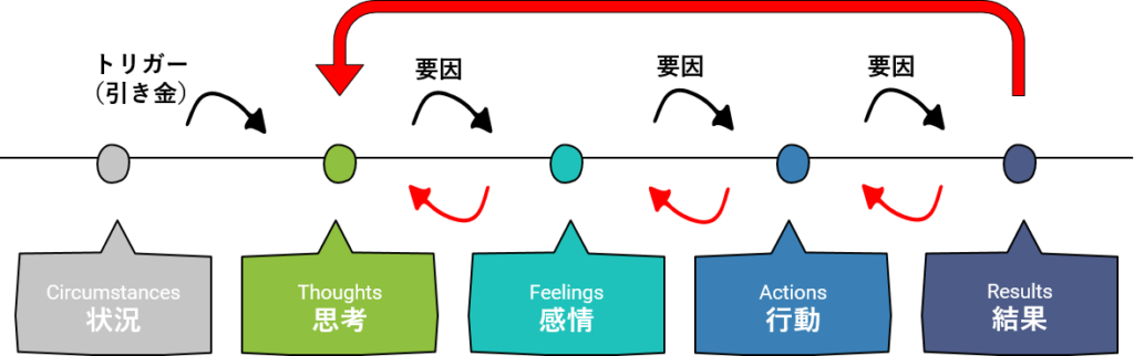 セルフコーチング（CTFAR） 望む結果から、行動→感情→思考を変えていく | あきと アウトプット